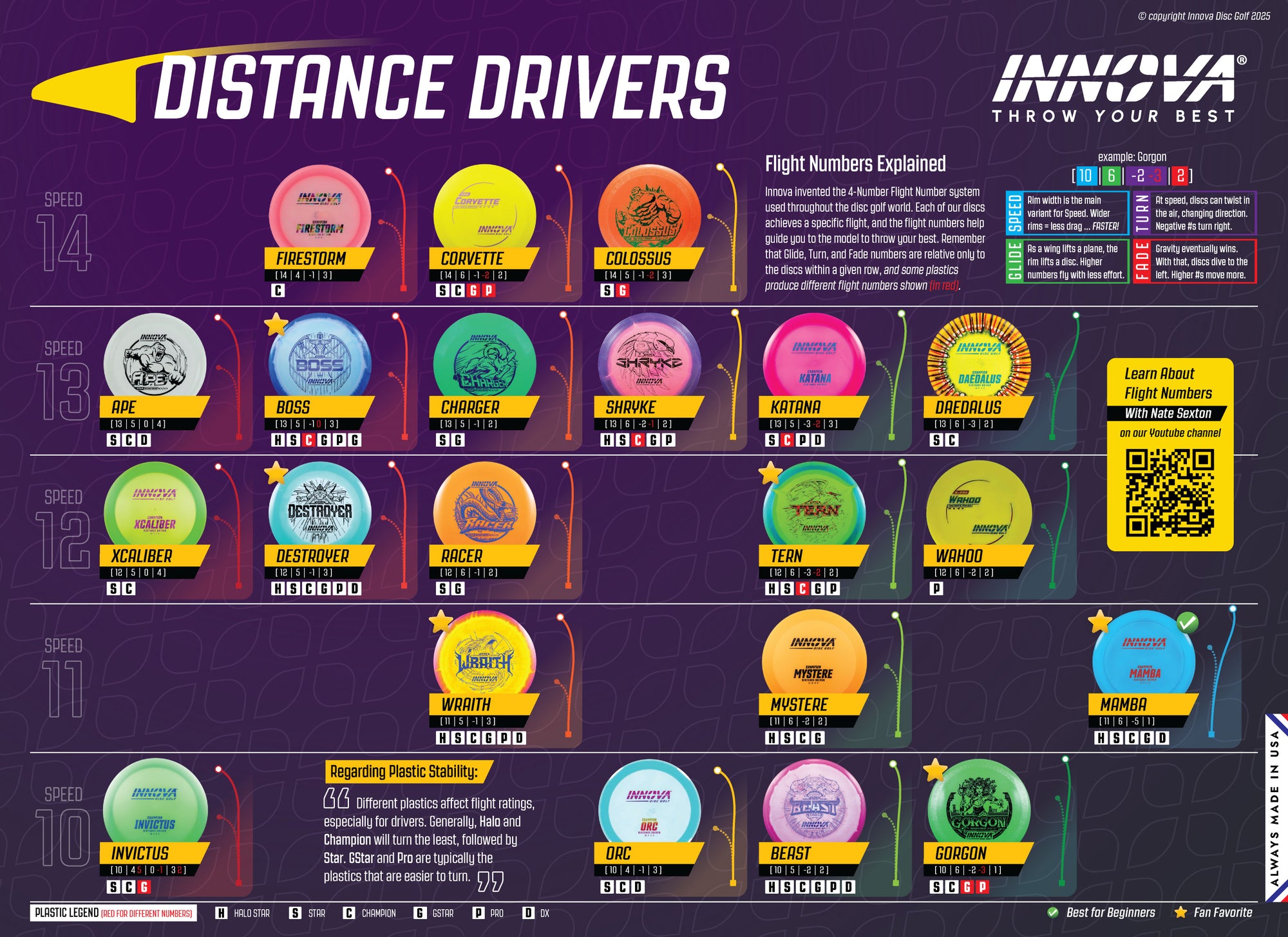 Flight and Plastic Charts